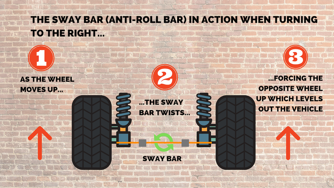 How Does A Sway Bar Work What Is It And How Does It Affect My Vehicle